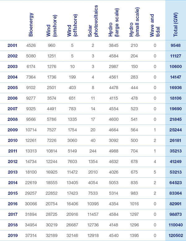 Facts & figures – renewable energy in the UK
